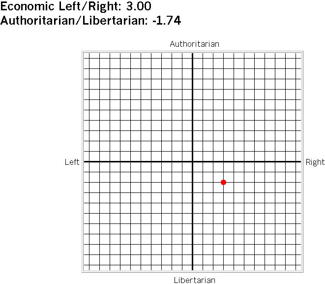 Political Spectrum | CivFanatics Forums