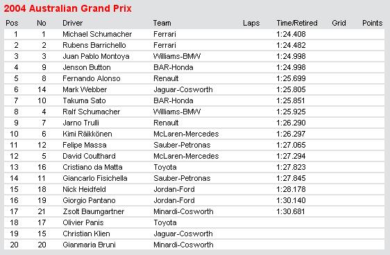 F1 2004 Season | CivFanatics Forums